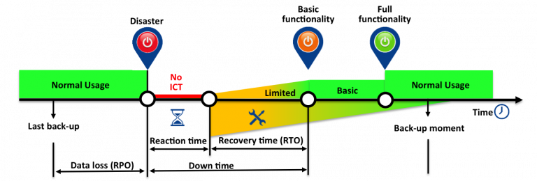 BCM Terminology - RTO, RPO & MAO | Resilience Blog