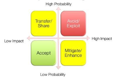 Risk Treatment Methods | Resilience Blog