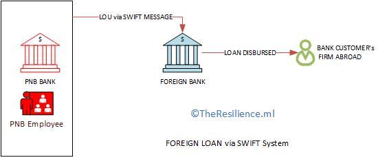 Case:PNB $1.77 Billion Fraud via SWIFT | Resilience Blog
