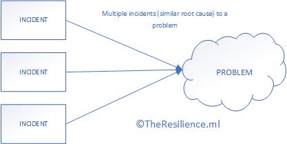 Differentiating Incident & Problem Management | Resilience Blog